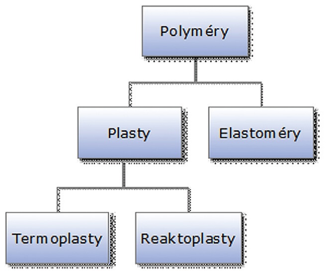 Priemyselná aplikácia plastov v závislosti od ich vlastností ...